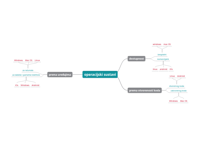 operacijski sustavi - Mind Map